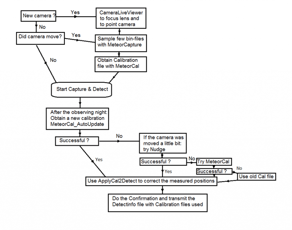 7 CAMS Manual | eMetN Meteor Journal