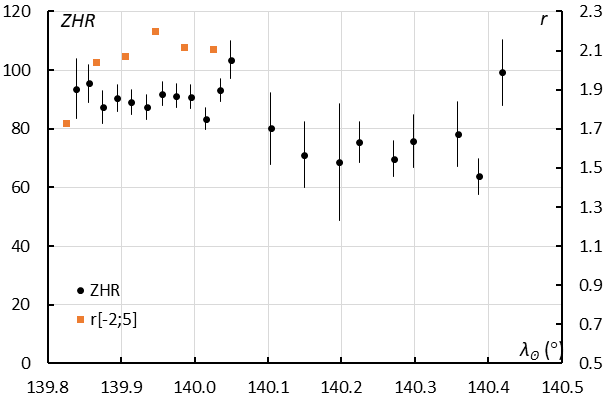 The Perseids in 2018 Analysis of the visual data | eMetN Meteor Journal