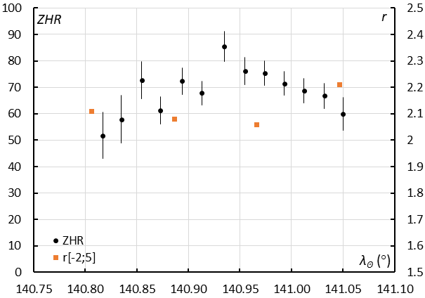 The Perseids in 2018 Analysis of the visual data | eMetN Meteor Journal