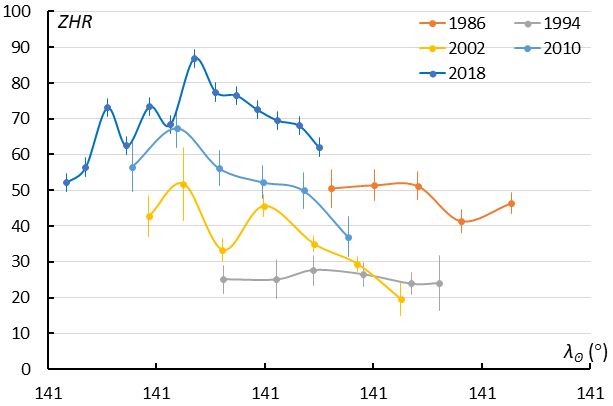 The Perseids in 2018 Analysis of the visual data | eMetN Meteor Journal