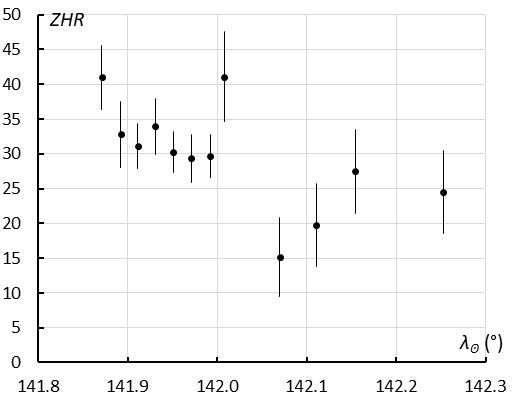 The Perseids in 2018 Analysis of the visual data | eMetN Meteor Journal