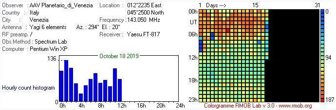 Observing experiences with radio meteors | eMetN Meteor Journal