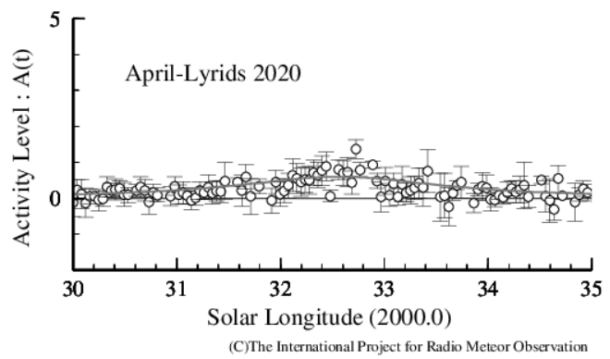 April-Lyrids and eta-Aquariids 2020 Radio meteor observation report in ...