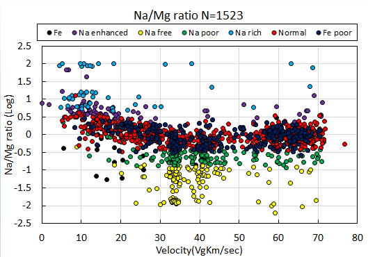 Results of spectral observations of meteor showers and sporadic meteors ...