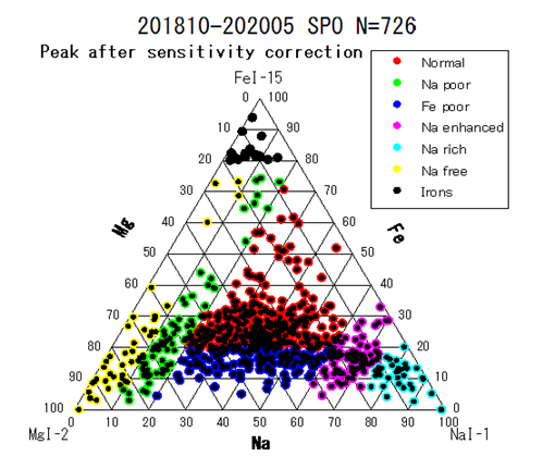 Results of spectral observations of meteor showers and sporadic meteors ...