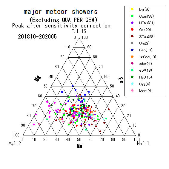 Results of spectral observations of meteor showers and sporadic meteors ...