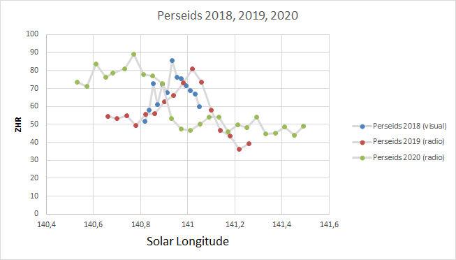 Perseids 2020: again enhanced Perseid activity around solar longitude ...