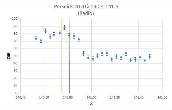 Perseids 2020: again enhanced Perseid activity around solar longitude ...