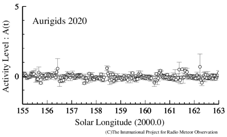 Worldwide Radio Meteor Observation Report in September 2020 | eMetN ...