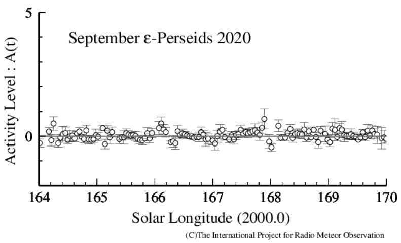 Worldwide Radio Meteor Observation Report in September 2020 | eMetN ...