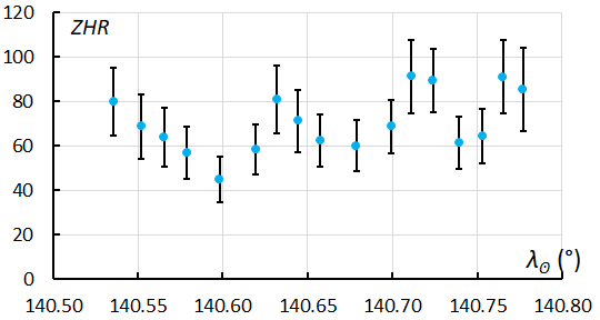 Perseids 2020 revisited | eMetN Meteor Journal