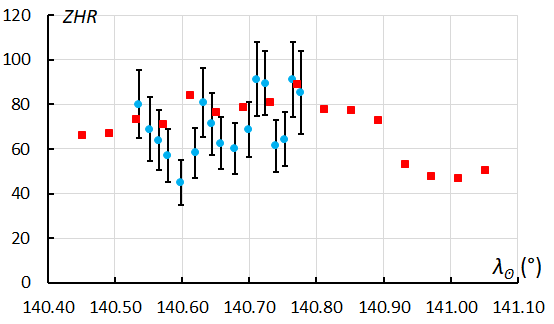 Perseids 2020 revisited | eMetN Meteor Journal