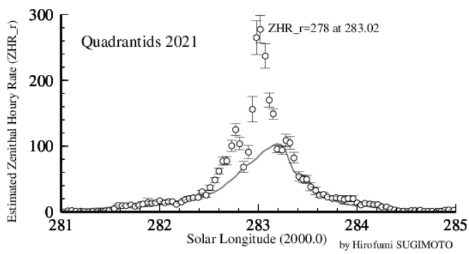 Quadrantids 2021 with Worldwide Radio Meteor Observations | eMetN ...