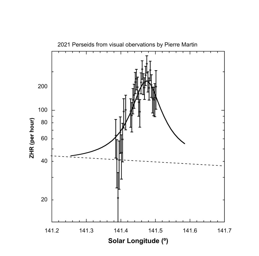 Perseid meteor outburst 2021 | eMetN Meteor Journal