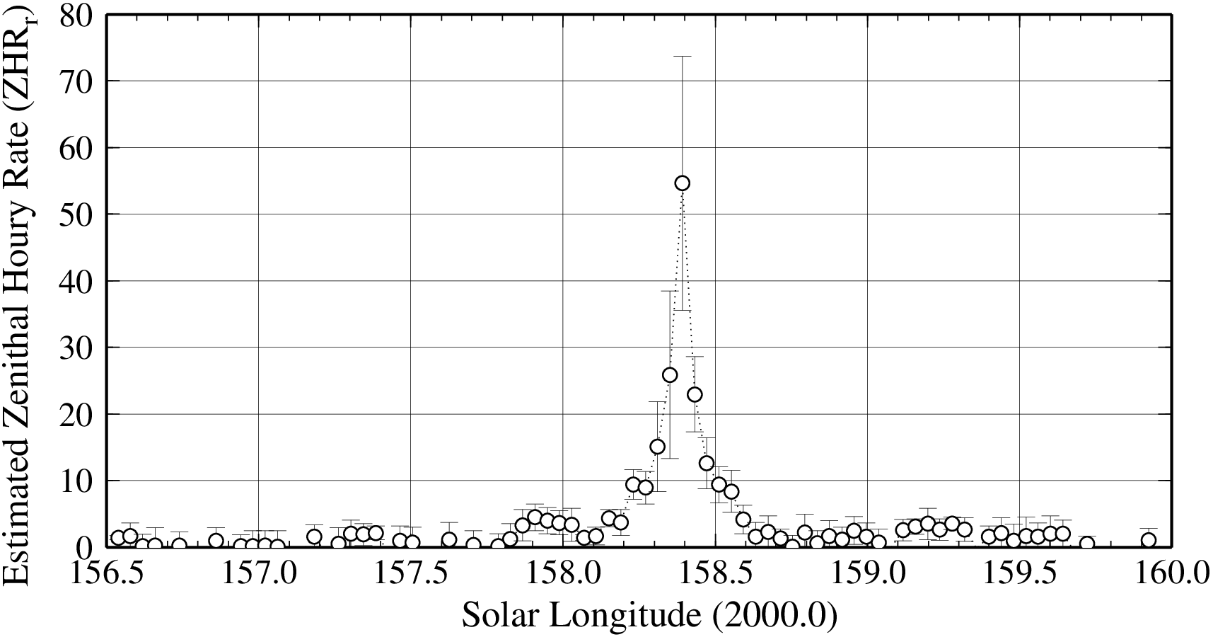 Aurigids (AUR#00206) 2021 using worldwide radio meteor observations ...
