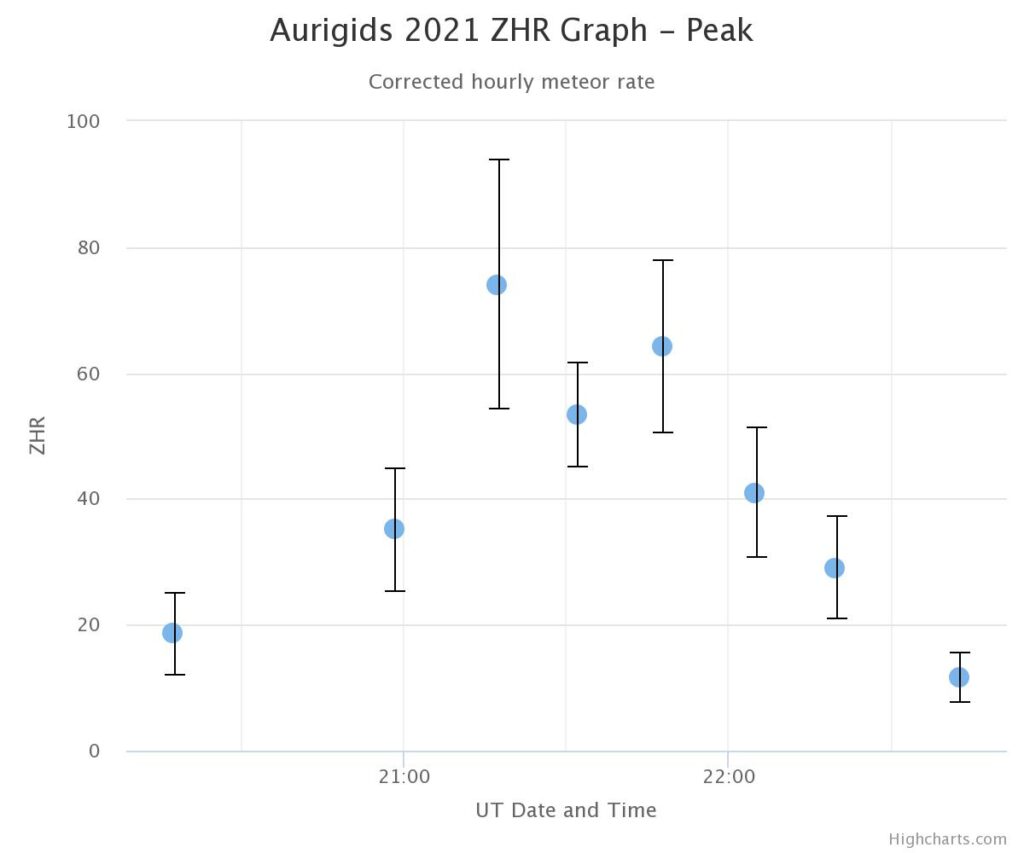 A modest Aurigid outburst in 2021 | eMetN Meteor Journal