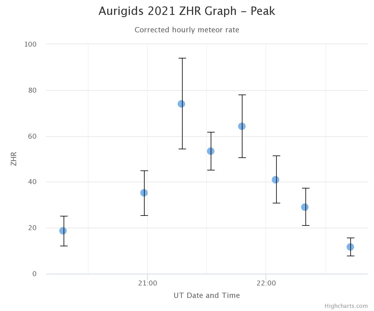 A modest Aurigid outburst in 2021 | eMetN Meteor Journal