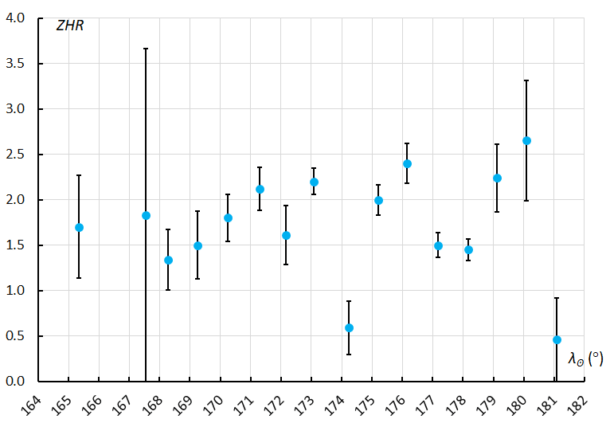 The Chi Cygnids (CCY # 757) in 2020, a visual analysis | eMetN Meteor ...