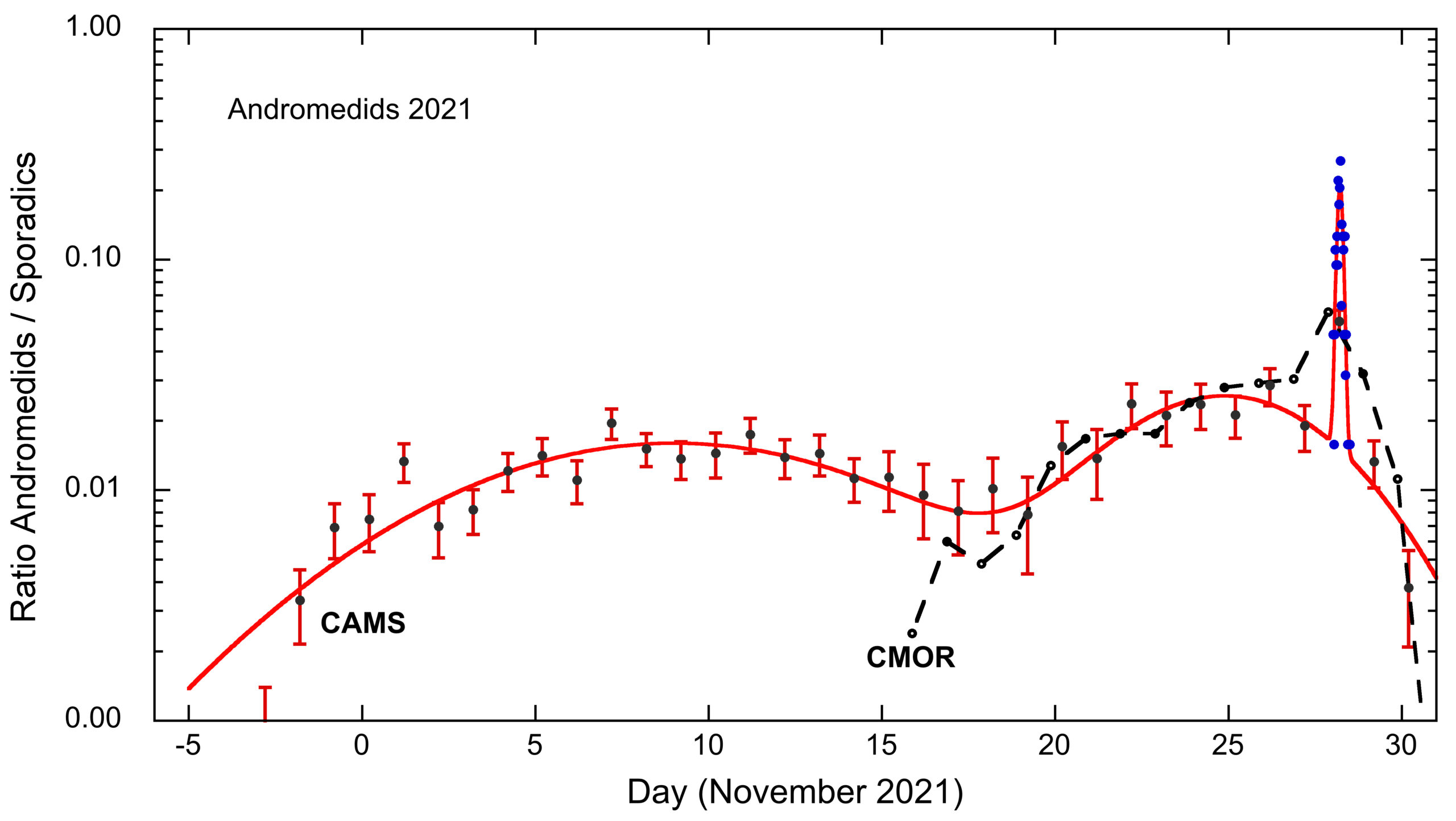 An outburst of Andromedids on November 28, 2021 | eMetN Meteor Journal