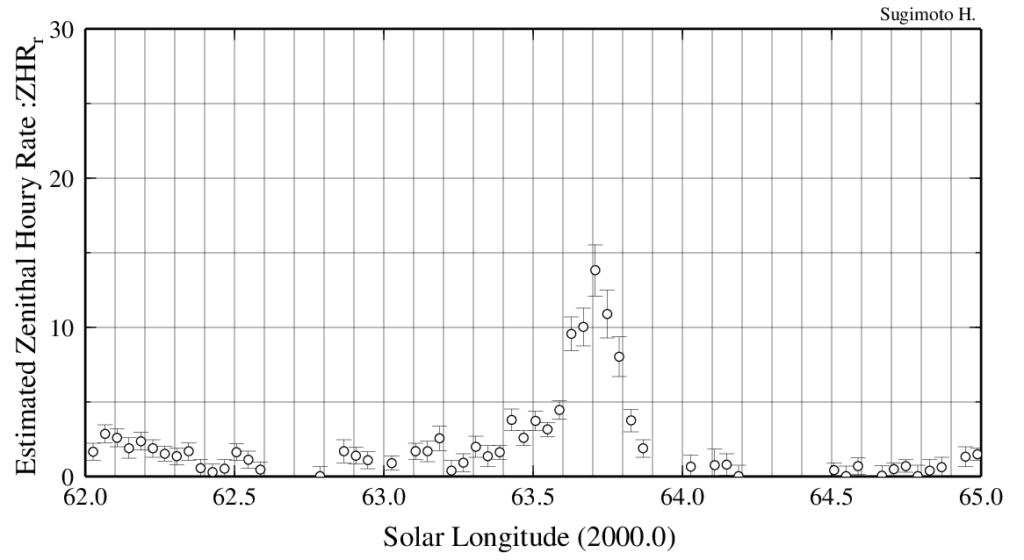 Meteor activity related to 209P/LINEAR by worldwide radio meteor ...