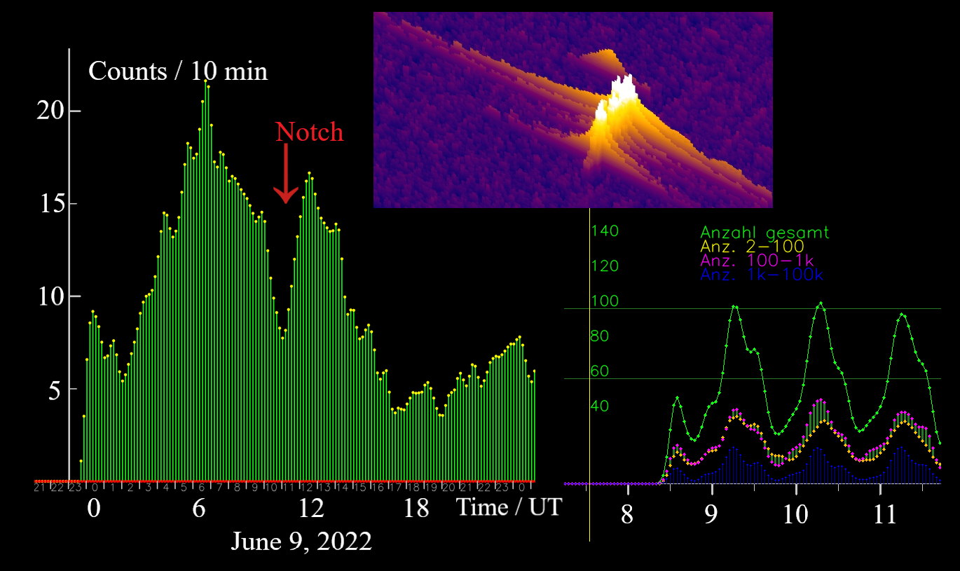 A Notch in the Arietids Radio Data and a new so called In-Line-Effect ...